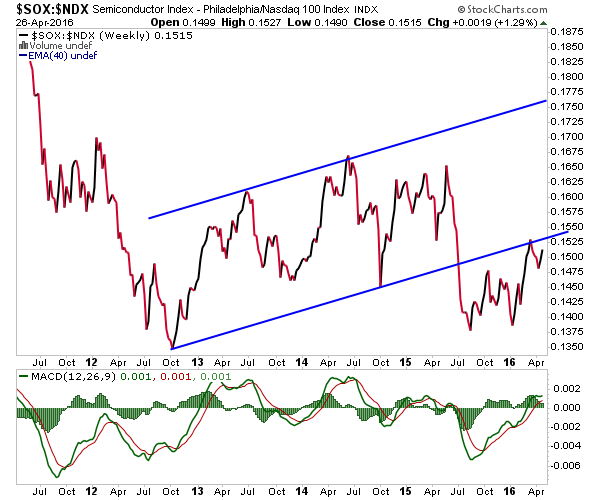 NDX and SOX, a Roadmap – Notes From the Rabbit Hole