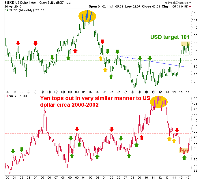 USD, Yen and an ‘Inflation Trade’ UpdateNotes From the Rabbit Hole