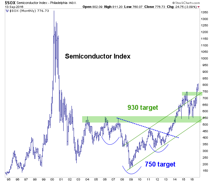US Stock Market, Monthly Charts Updated | Notes From the Rabbit Hole