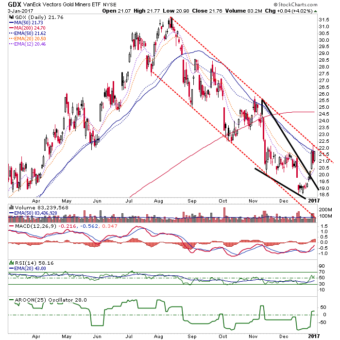 GDX Daily Chart UpdatedNotes From the Rabbit Hole