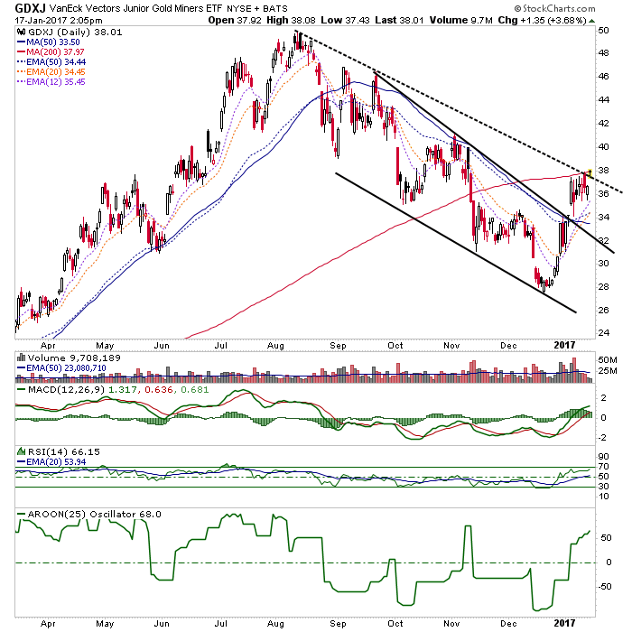 NFTRH; Daily Chart Status of GDX, GDXJ, Gold & Silver | Notes From the ...
