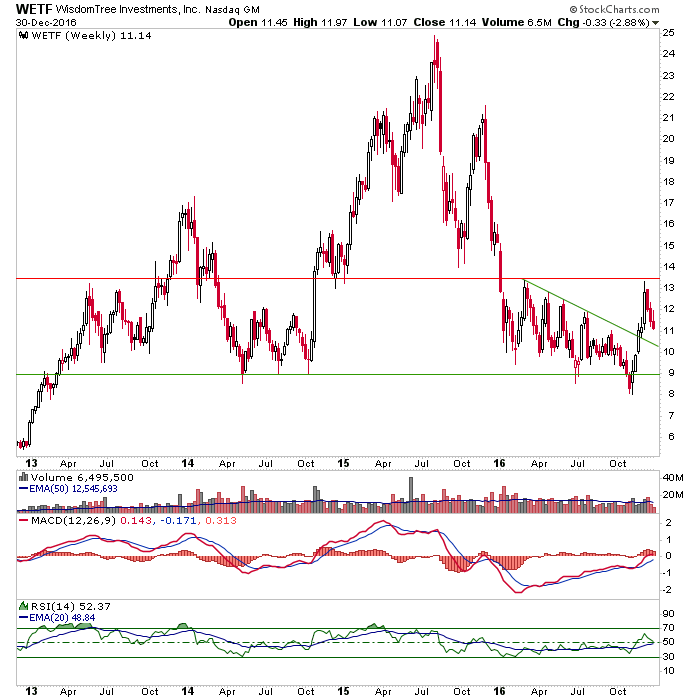 NFTRH+; WETF Look Ahead | Notes From the Rabbit Hole