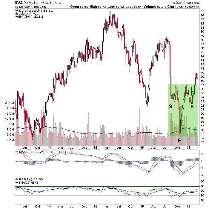 NFTRH+; DVA Chart SetupNotes From the Rabbit Hole
