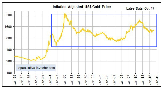 Inflation Adjusted Dow and Gold | NFTRH