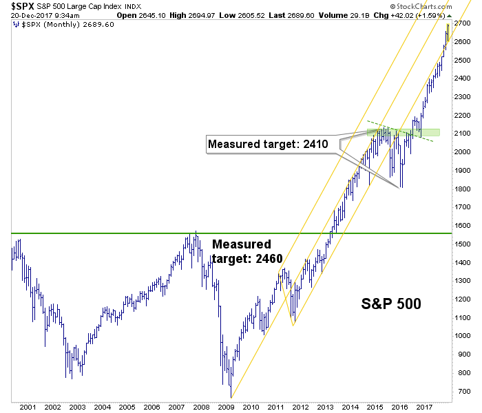 Big Picture Charts Across Several Markets | Notes From the Rabbit Hole