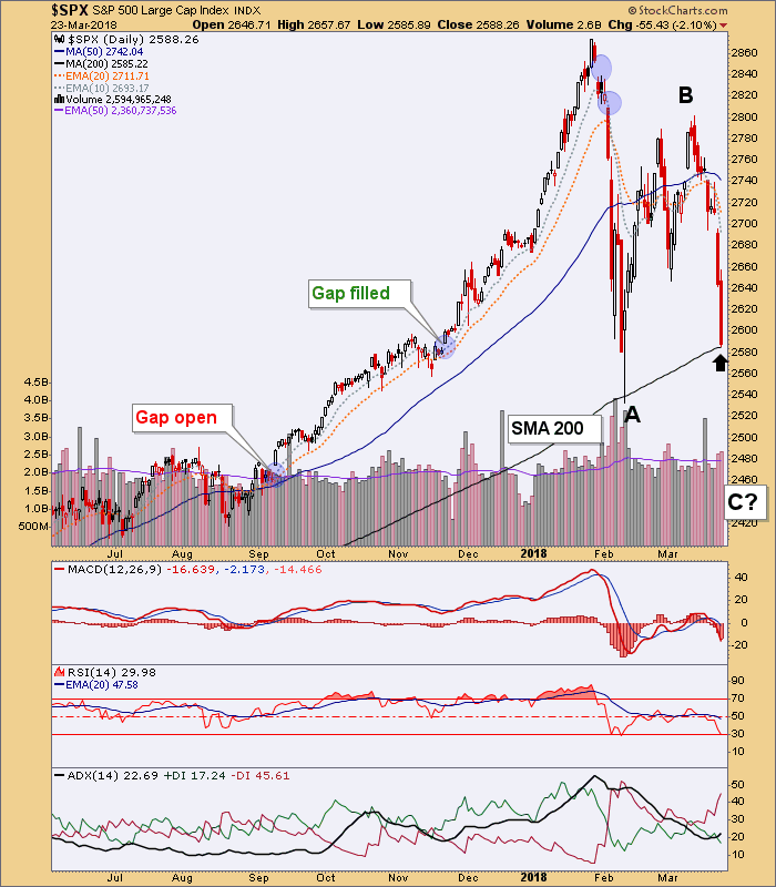 And So, the SMA 200 Test is OnNotes From the Rabbit Hole