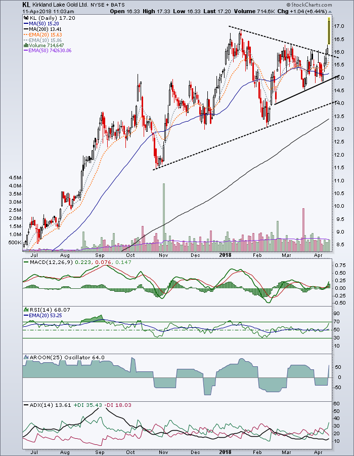 Kirkland Lake Gold (KL) – Notes From the Rabbit Hole