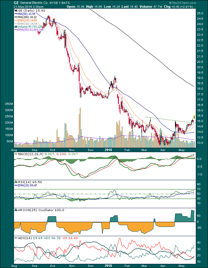 GE Inverted H&S Bounce Pattern Updated - Notes From the Rabbit Hole