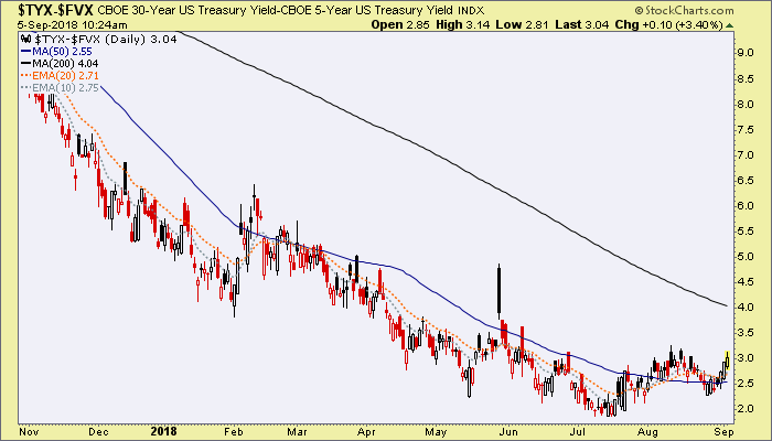Yield Curve Steepeners | Notes From the Rabbit Hole