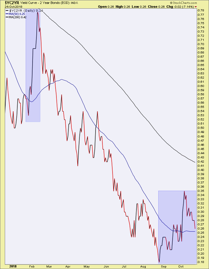 Yield Curve – Is This Good Or Bad? – Notes From the Rabbit Hole