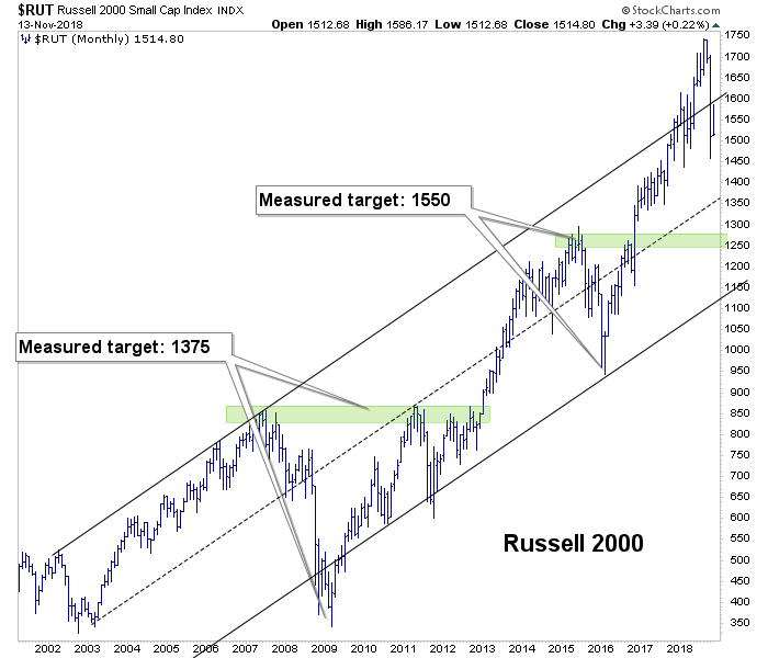 Monthly Charts, Multi-Markets | Notes From the Rabbit Hole