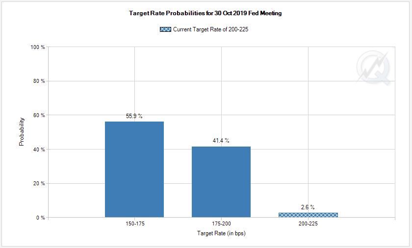 Cme Group Rate Cut Probabilities Nftrh