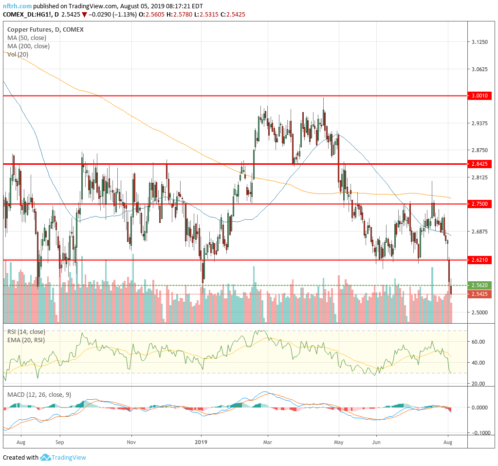 Doctor Copper is Breaking Down | NFTRH