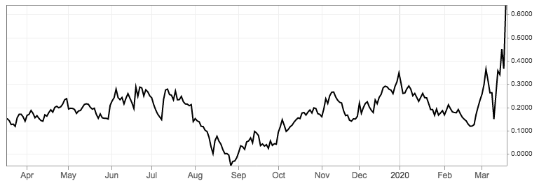 Stories from the bond market as the Yield Curve Steepens | Notes From ...