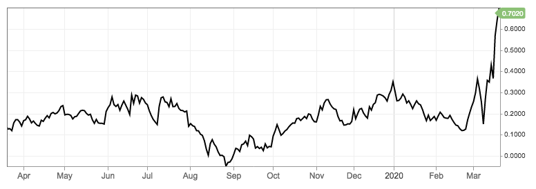 Your daily Yield Curve steepener view… | Notes From the Rabbit Hole