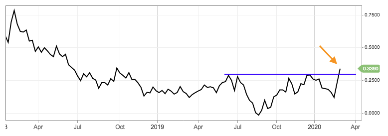 10yr/2yr Yield Spread Steepens to Highest Level Since the Boom | Notes ...