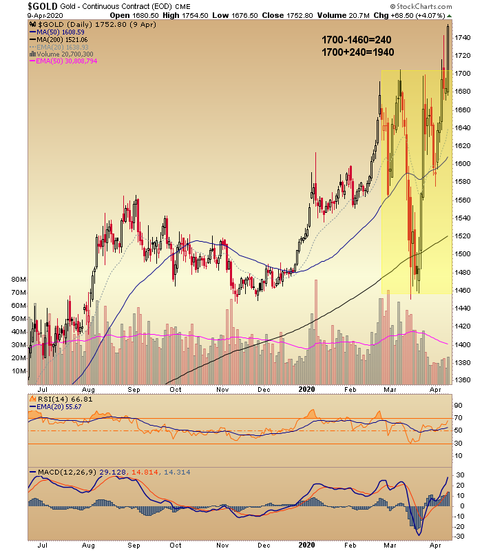 Daily chart of Gold [w/ edit] | Notes From the Rabbit Hole