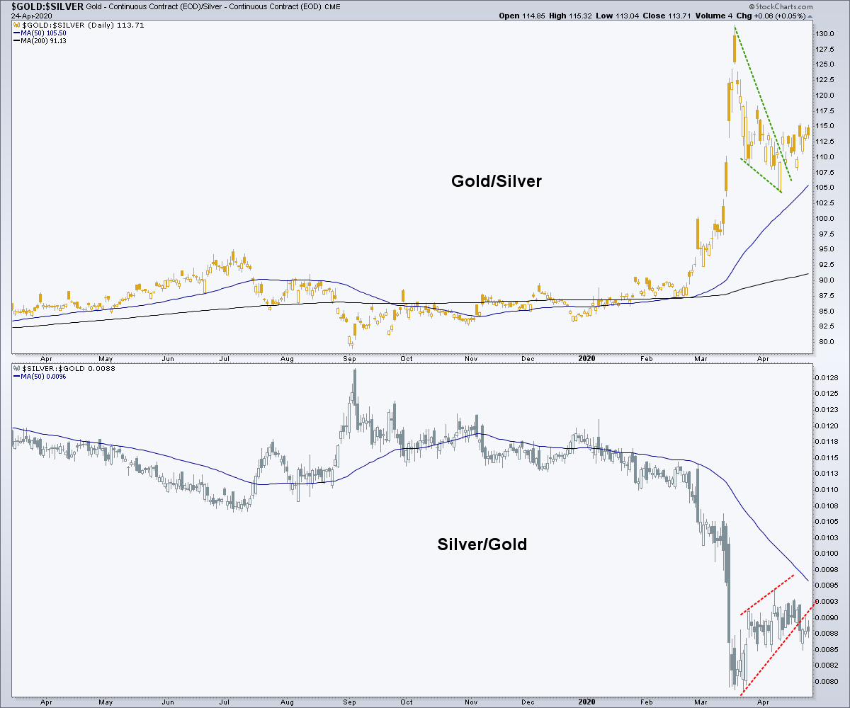 Gold/Silver Ratio: Slowly I… well, you know | Notes From the Rabbit Hole