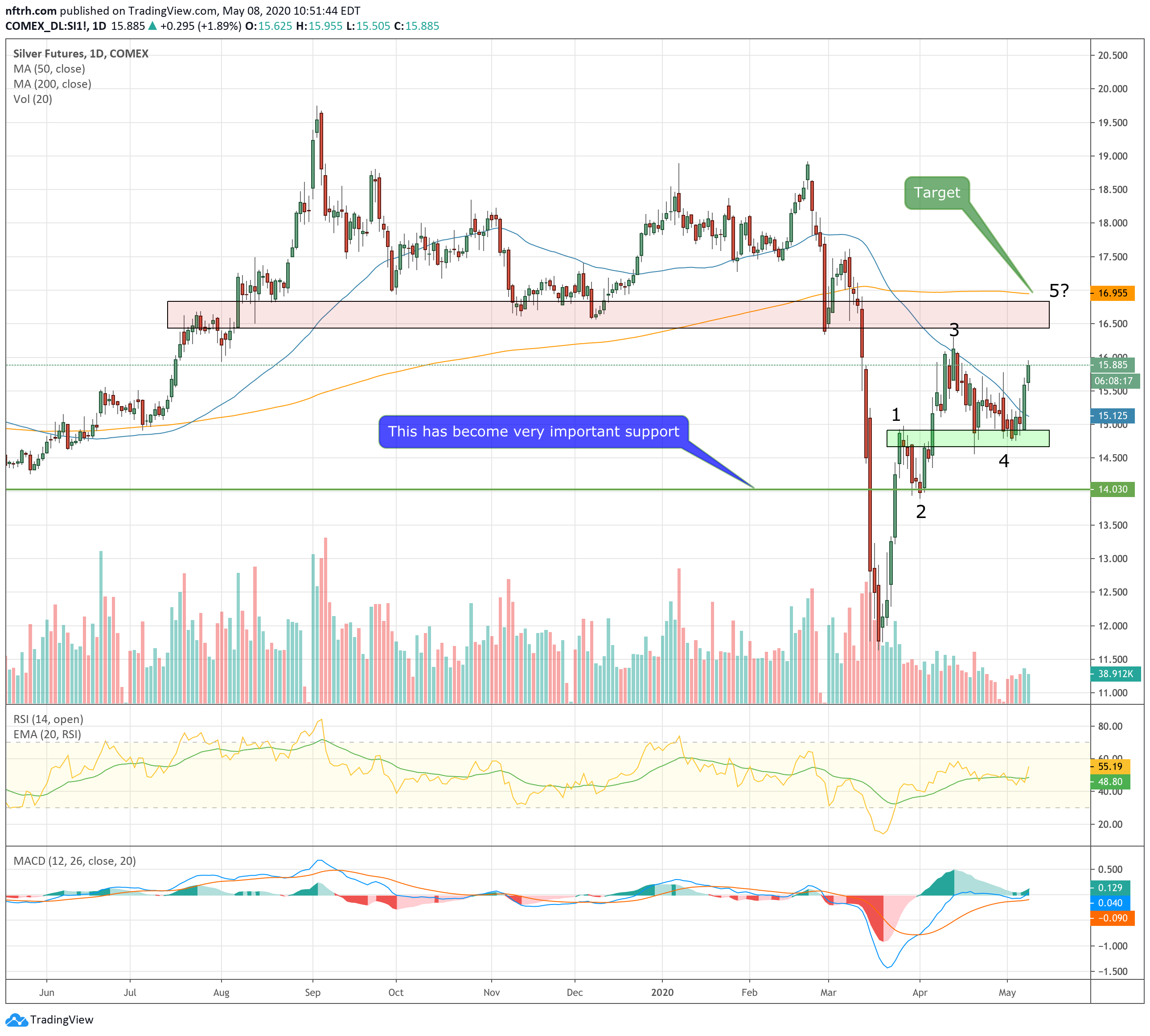 Silver Locks, Loads Near-term Target | Notes From the Rabbit Hole
