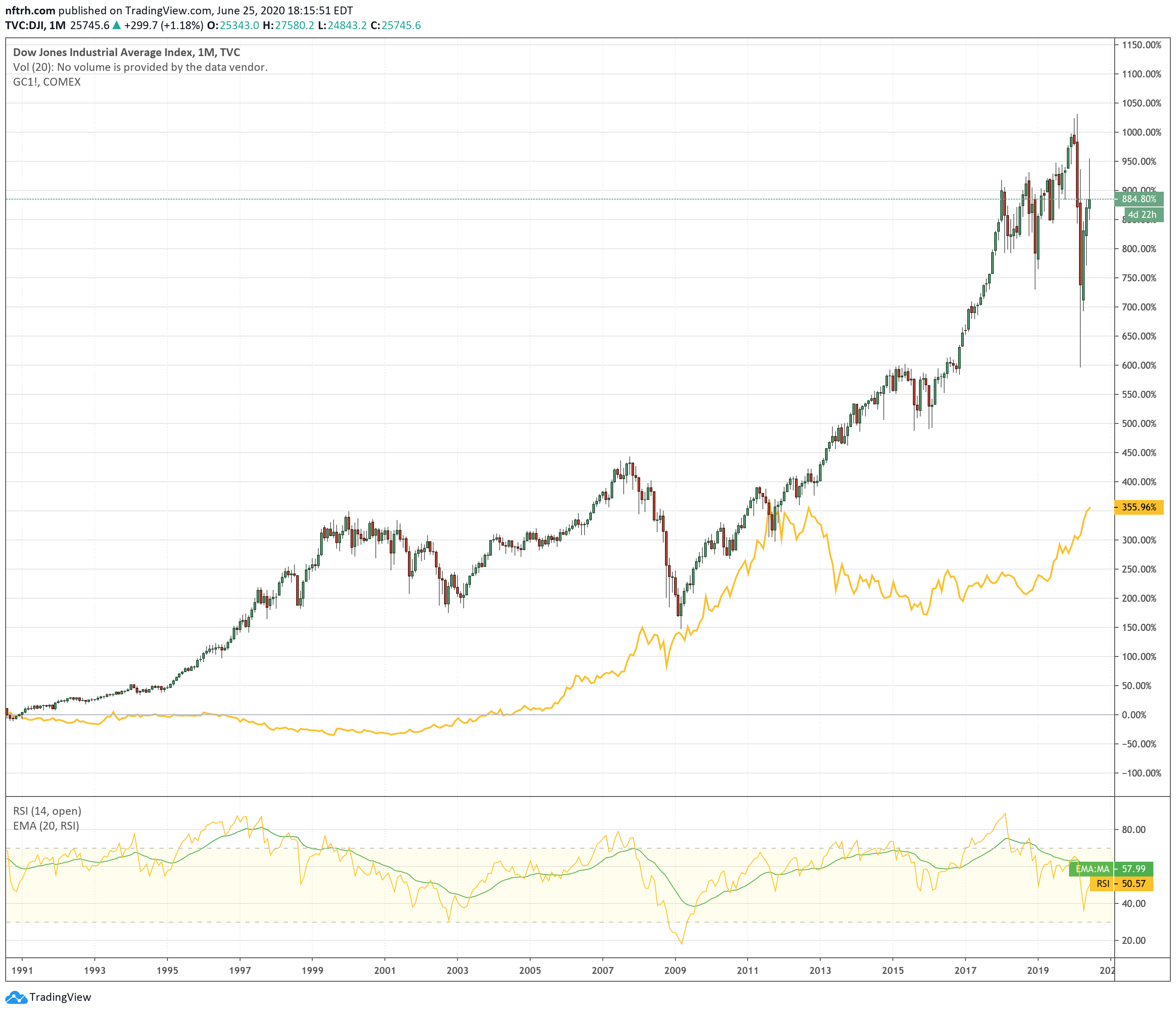 Through History With the Dow & Gold | Notes From the Rabbit Hole