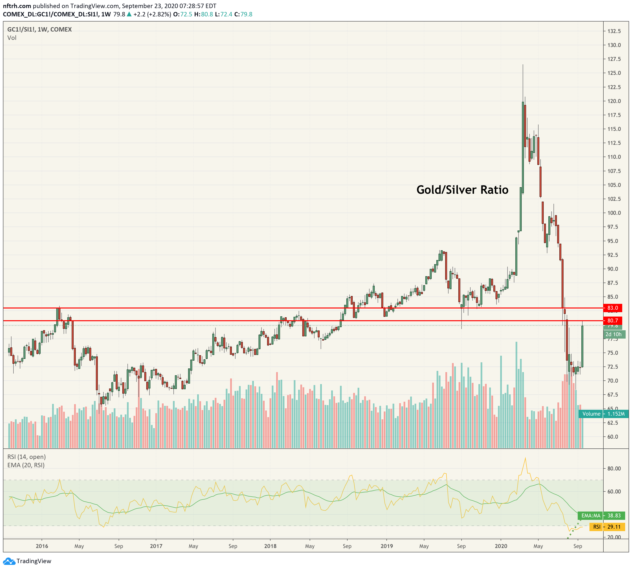 Gold/Silver Ratio: “Slowly I…” | Notes From the Rabbit Hole