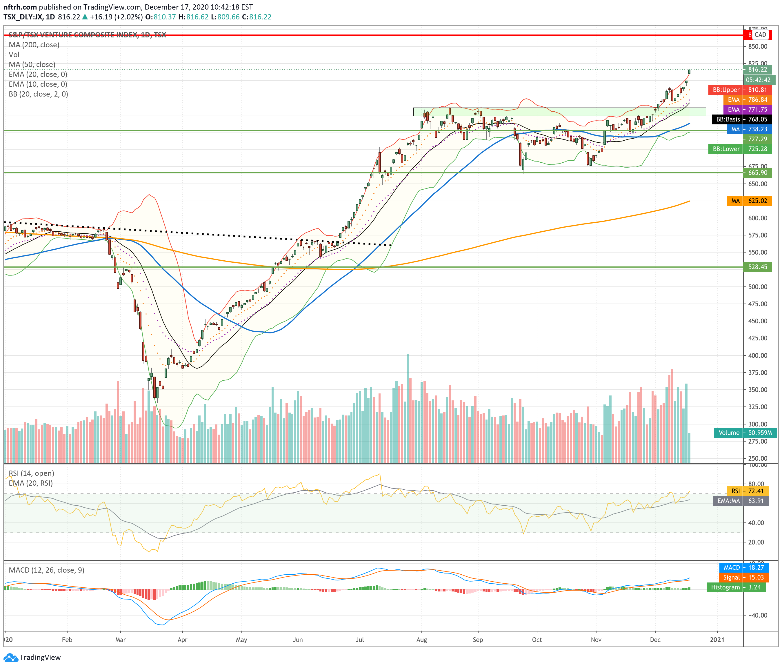 NFTRH+; HUI, TSX-V & TSX-V/TSX Daily Charts | Notes From the Rabbit Hole