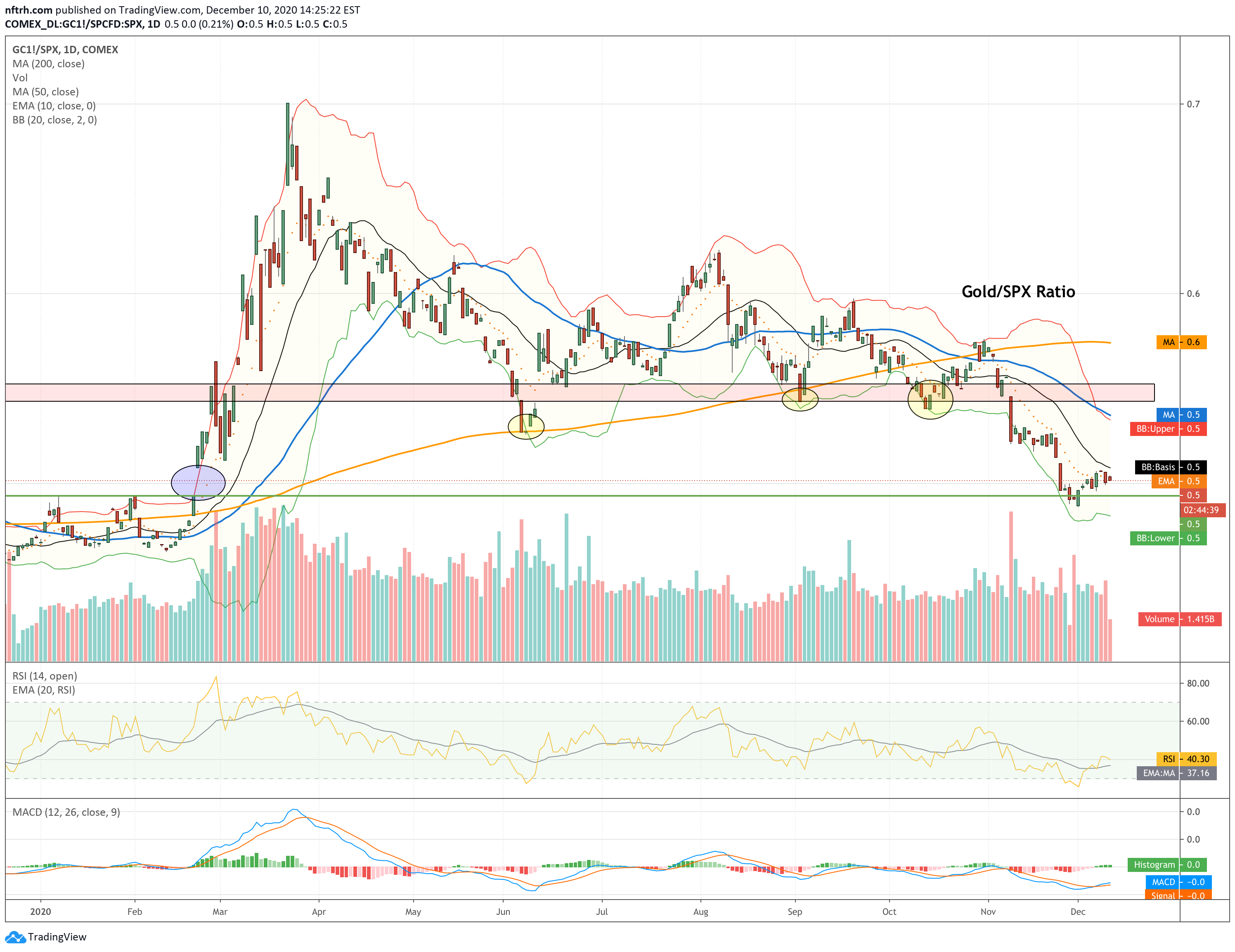 Checking in on the Gold/SPX Ratio | Notes From the Rabbit Hole