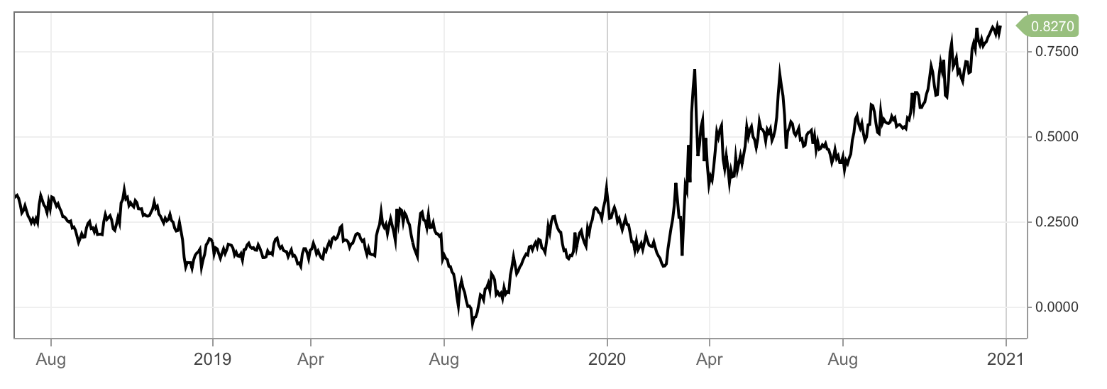 Steepening Yield Curve Demands Your Attention | Notes From the Rabbit Hole