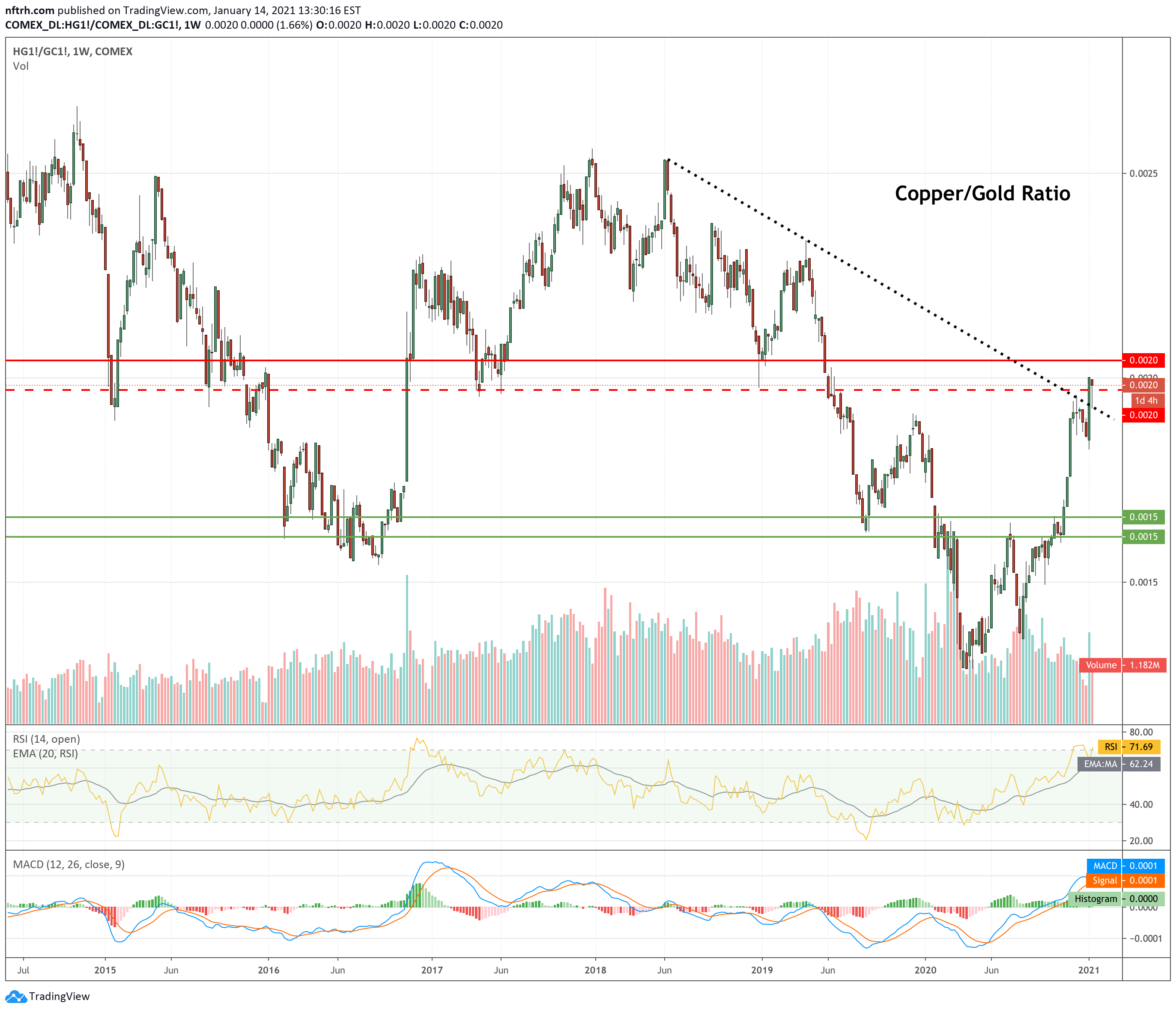 Copper/Gold Ratio and Reality | Notes From the Rabbit Hole