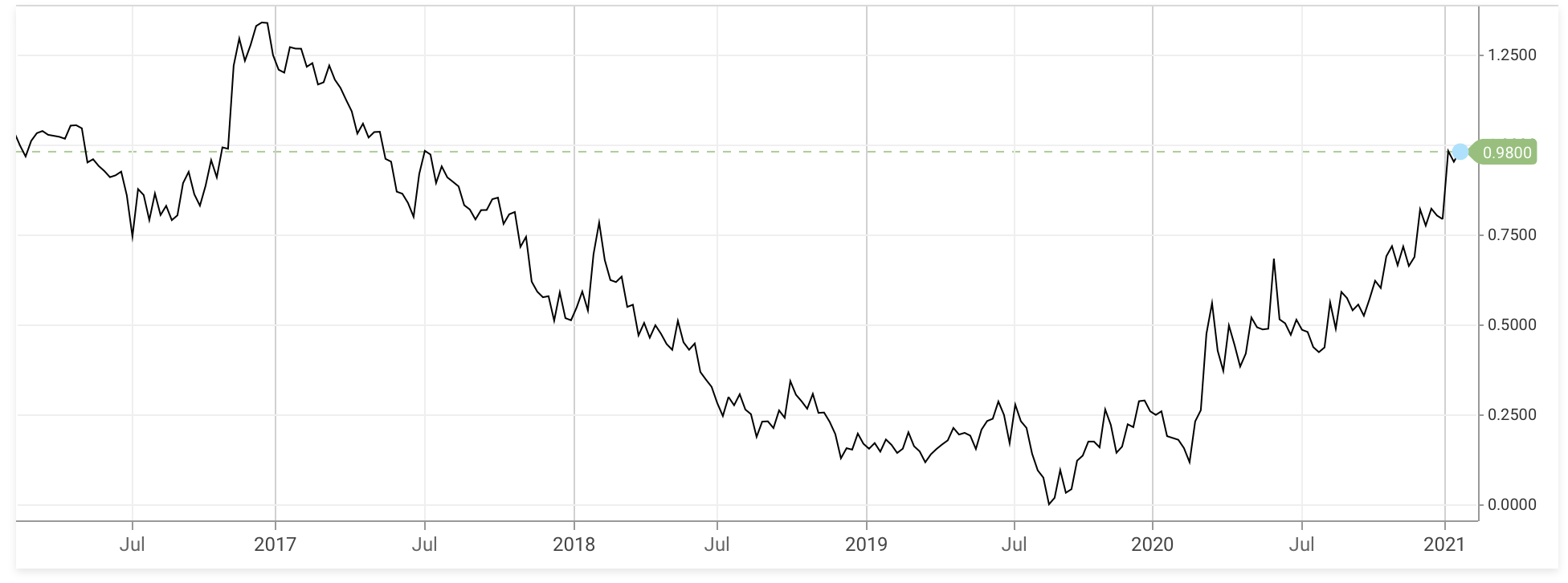 The Steepening Yield Curve | Notes From the Rabbit Hole