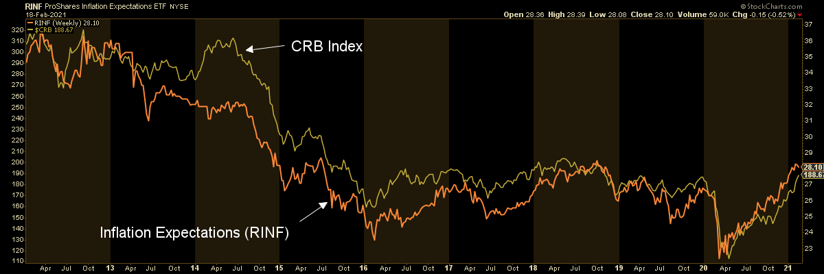 NFTRH+; CRB, Copper and the Inflation Trades | Notes From the Rabbit Hole