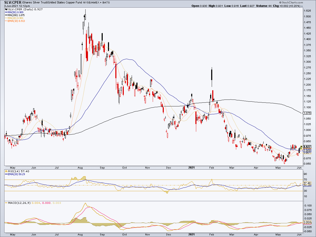 A bottom in the Silver/Copper ratio? | Notes From the Rabbit Hole