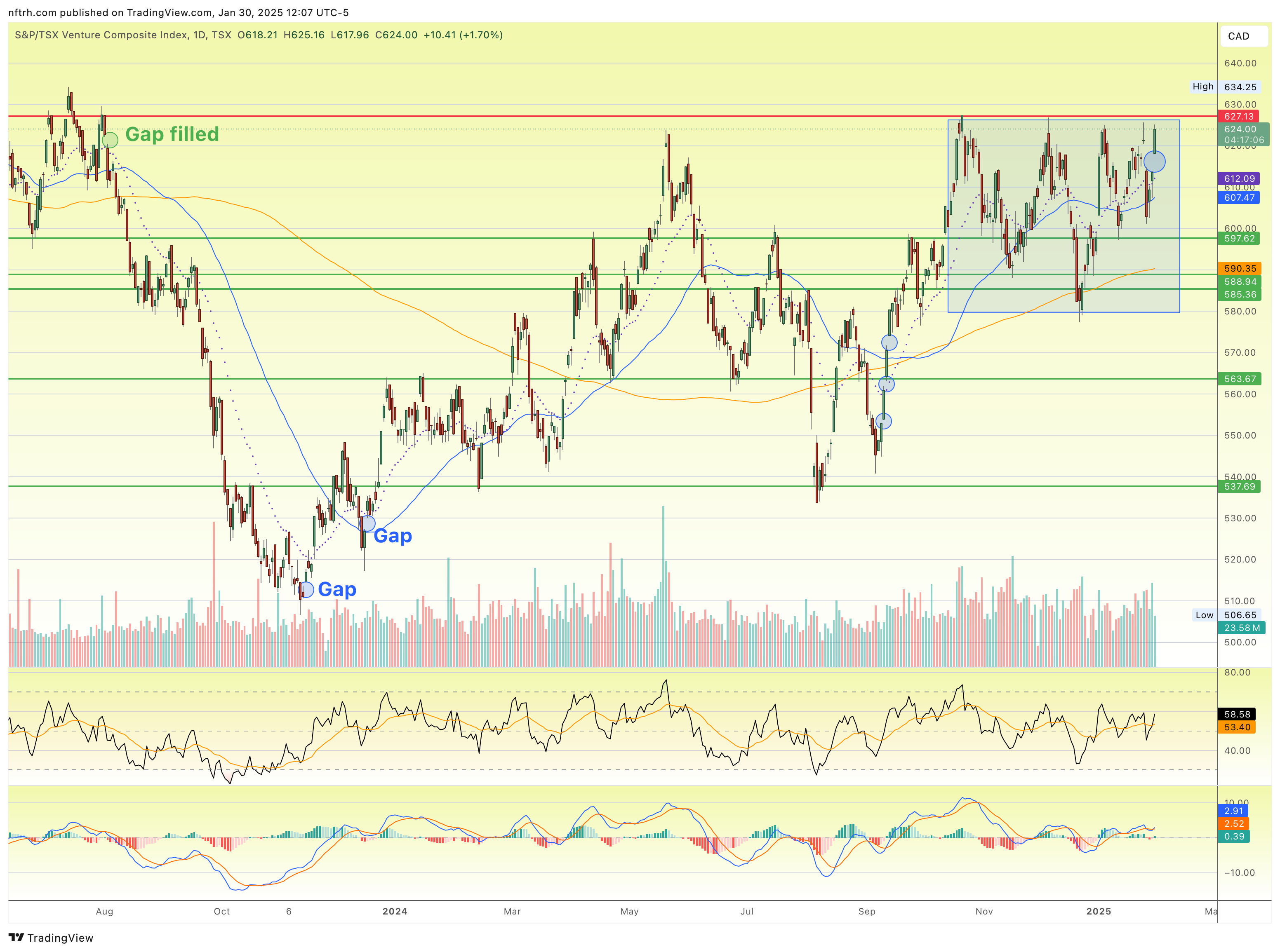 TSX-V Daily Chart Pattern; Will it or Won't it? - Notes From the Rabbit ...