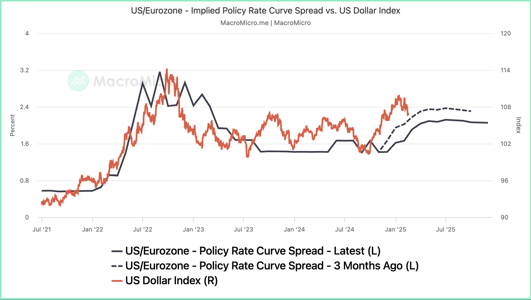 US/Eurozone Interest Rate Differential & USD - Notes From the Rabbit Hole