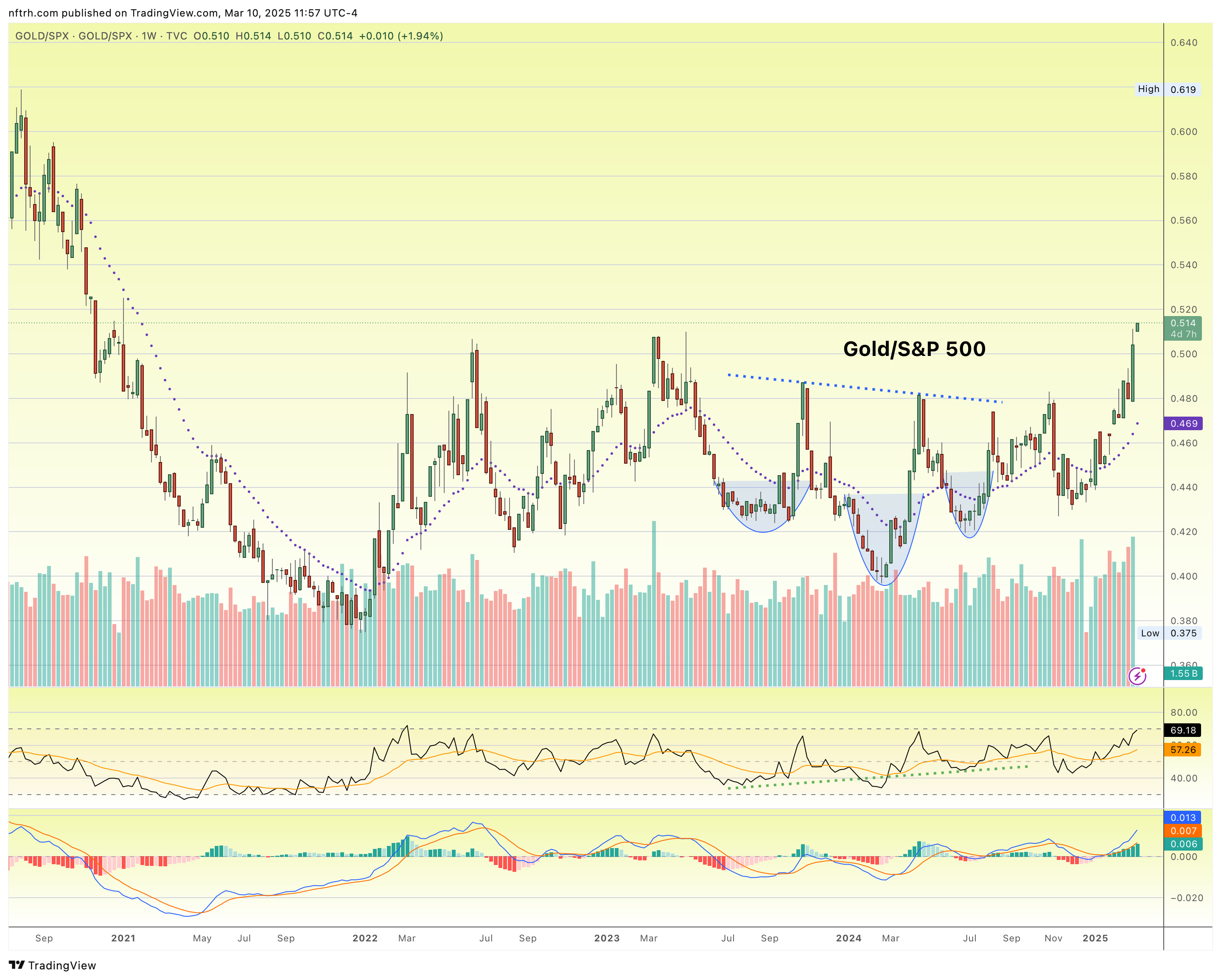 Gold/SPX Ratio Ticks a 4+ Year High - Notes From the Rabbit Hole