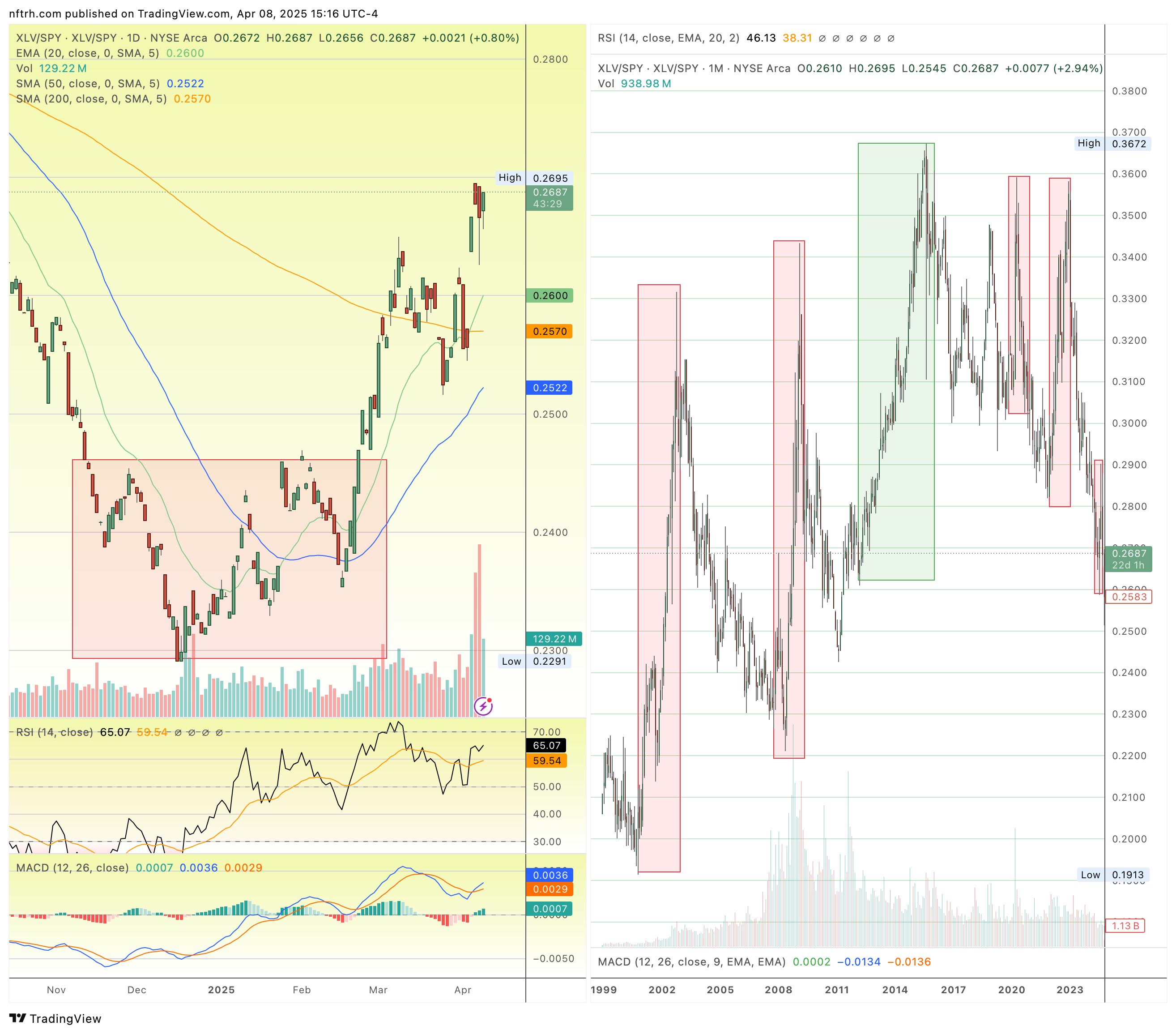 No Relief From the XLV/SPY Ratio - Notes From the Rabbit Hole