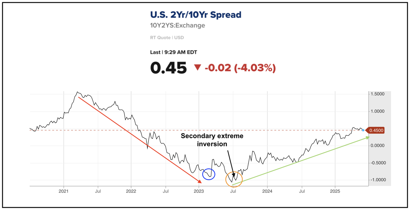 10yr2yr Yield Curve Steepening Trend Continues, Even as it Consolidates ...