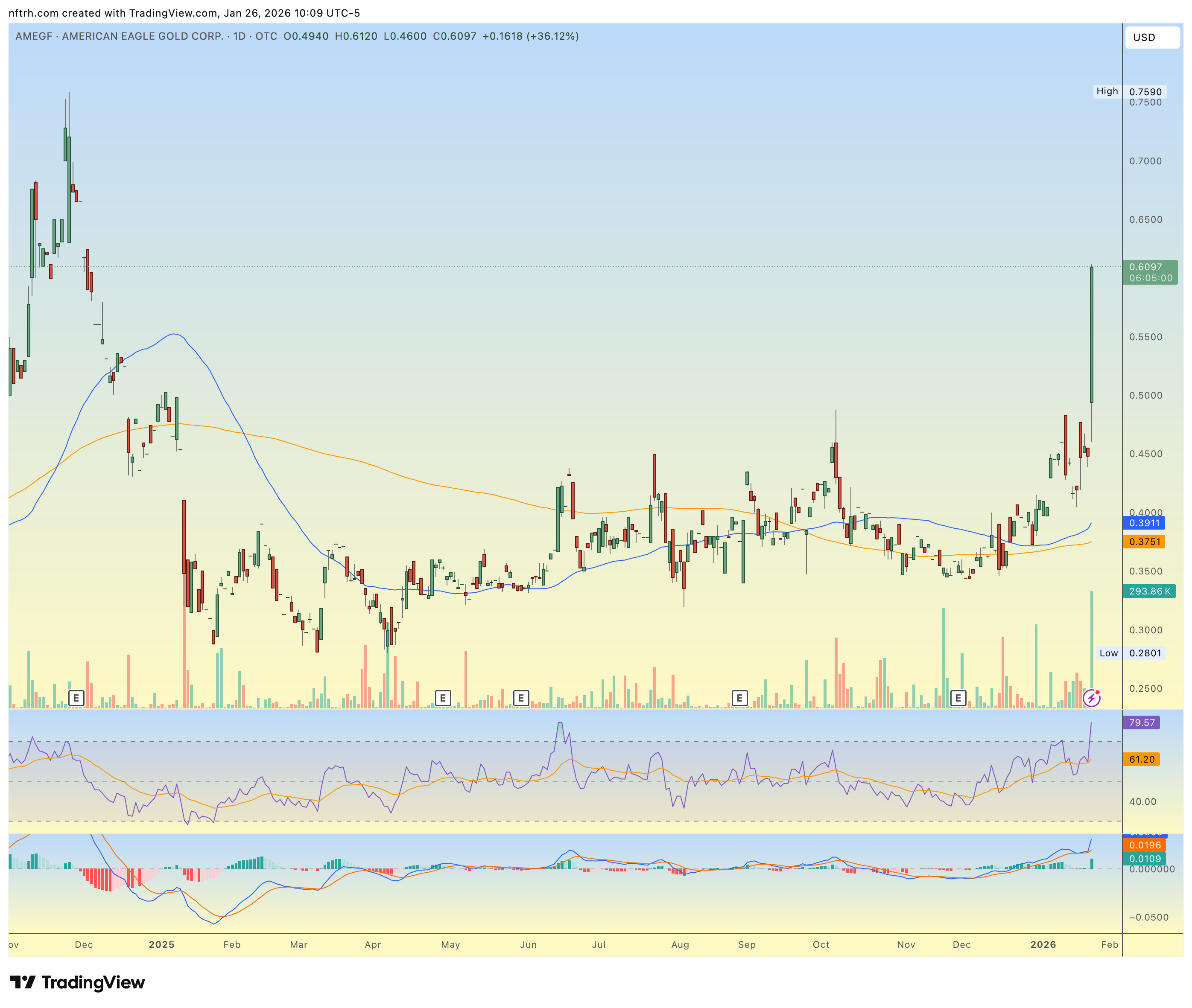 American Eagle Gold (& Copper) Drill Results - Notes From the Rabbit Hole